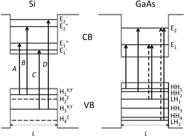 Interband optical properties of silicon [001] quantum wells using a two ...