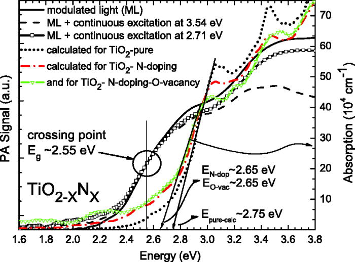 Energy-level and optical properties of nitrogen doped TiO2: An ...