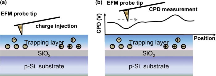 Investigation on interface related charge trap and loss characteristics ...