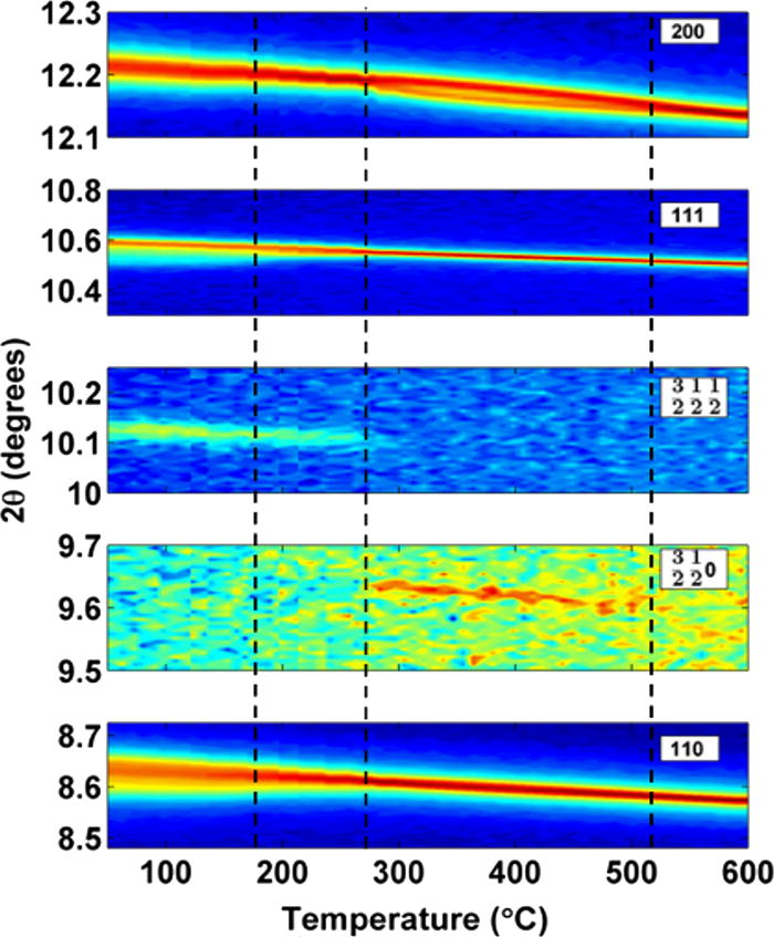 Phase transition sequence in sodium bismuth titanate observed using ...