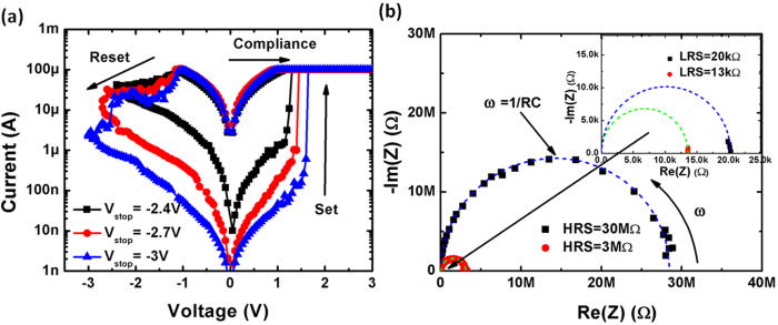 AC conductance measurement and analysis of the conduction processes in HfOx based resistive ...