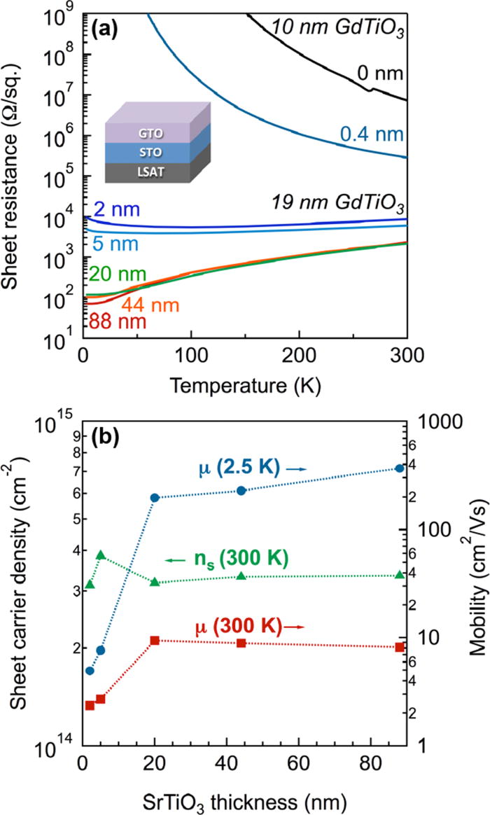 Electrostatic carrier doping of GdTiO3/SrTiO3 interfaces | Applied ...