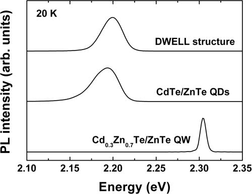 Carrier dynamics and activation energy of CdTe quantum dots in a CdxZn1 ...