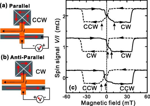 Chirality control of magnetic vortex in a square Py dot using current ...
