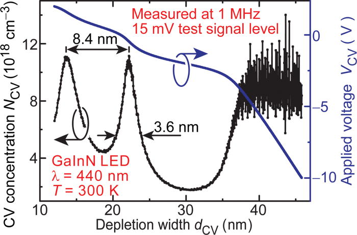 Transport-mechanism analysis of the reverse leakage current in GaInN ...