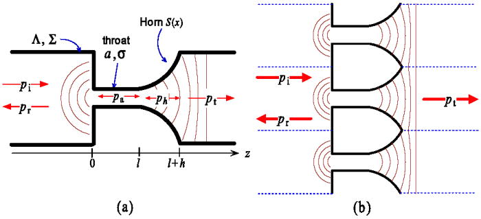 Extraordinary sound tunneling through a barred horn via subwavelength ...