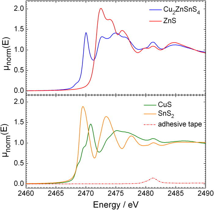 Determination of secondary phases in kesterite Cu2ZnSnS4 thin films by ...