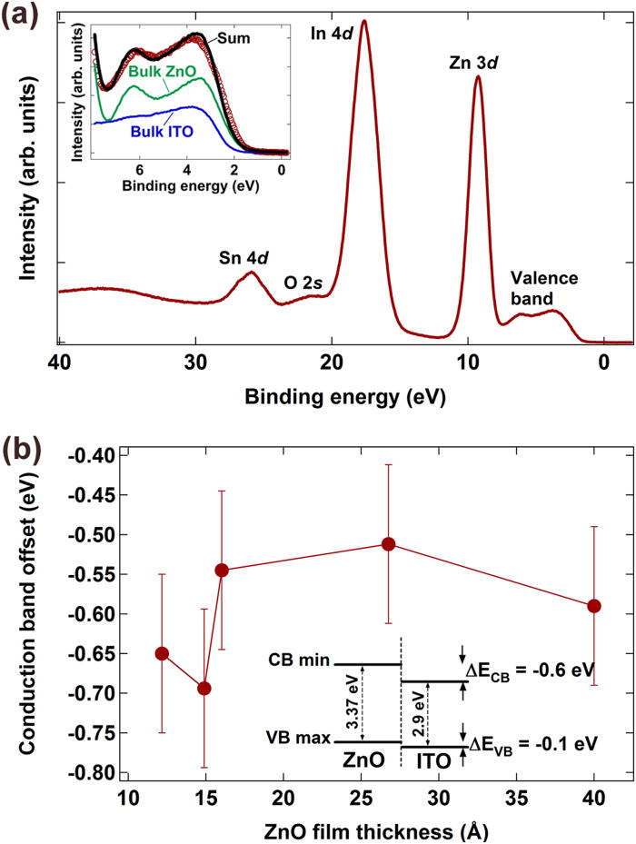 ZnO/Sn:In2O3 and ZnO/CdTe band offsets for extremely thin absorber ...