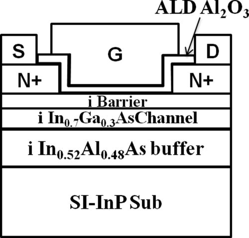 High-k InGaAs metal-oxide-semiconductor field-effect-transistors with ...