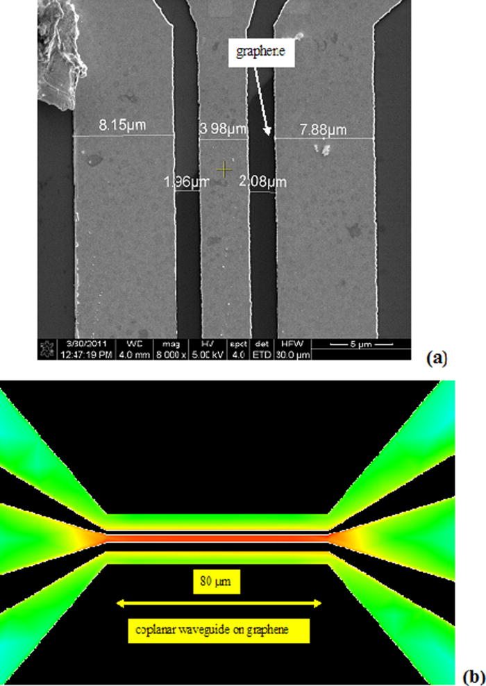 Coplanar waveguide on graphene in the range 40 MHz–110 GHz | Applied ...