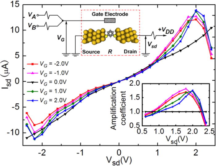 Gated electronic currents modulation and designs of logic gates with ...