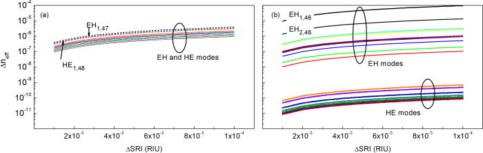 A thin metal sheath lifts the EH to HE degeneracy in the cladding mode ...