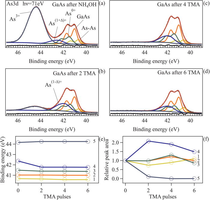 Surface chemistry and Fermi level movement during the self-cleaning of ...