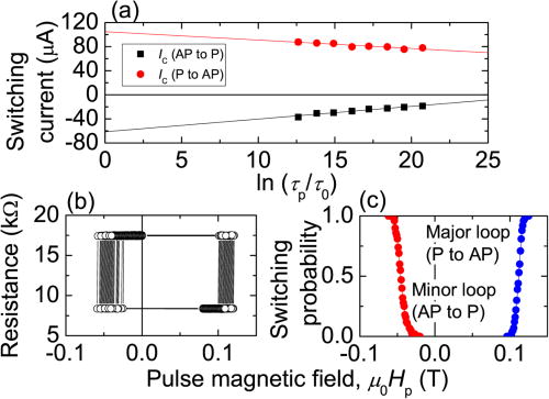 Junction size effect on switching current and thermal stability in CoFeB/MgO perpendicular ...