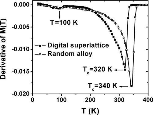 Magnetic signature of symmetry reduction in epitaxial La0.67Sr0.33MnO3 ...
