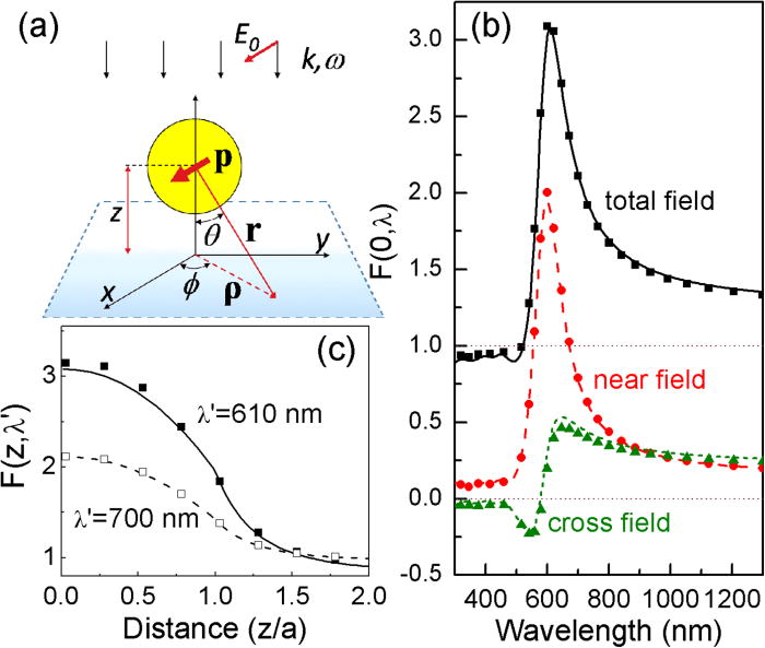 Theory of plasmonic near-field enhanced absorption in solar cells ...