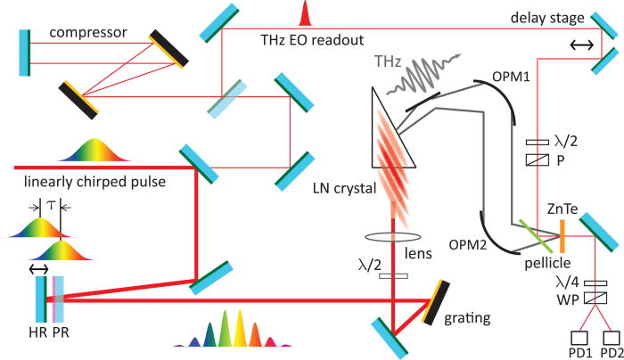 Generation of high power tunable multicycle teraherz pulses | Applied ...