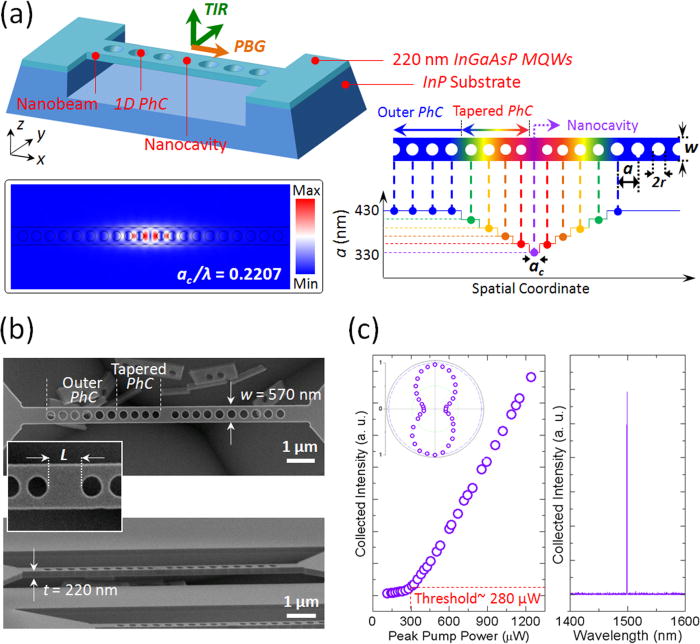 One-dimensional photonic crystal nanobeam lasers on a flexible ...