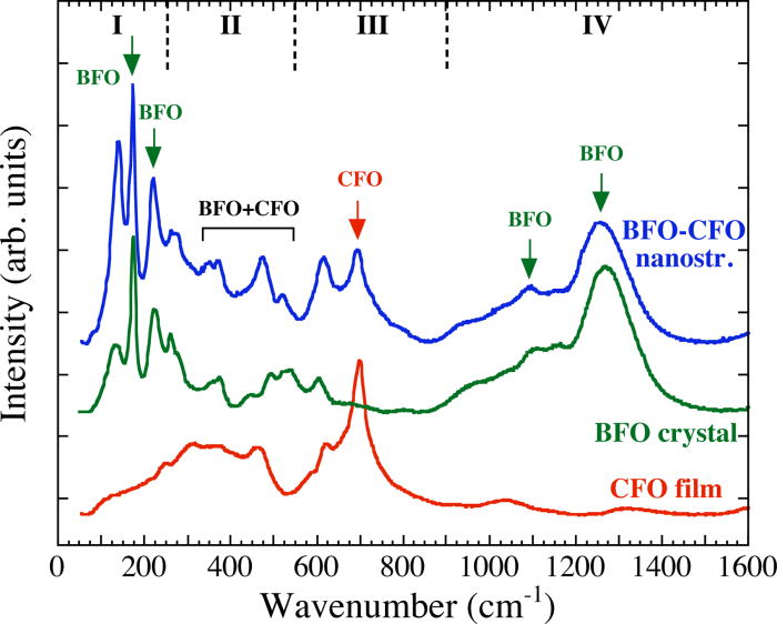 Strain analysis of multiferroic BiFeO3-CoFe2O4 nanostructures by Raman ...