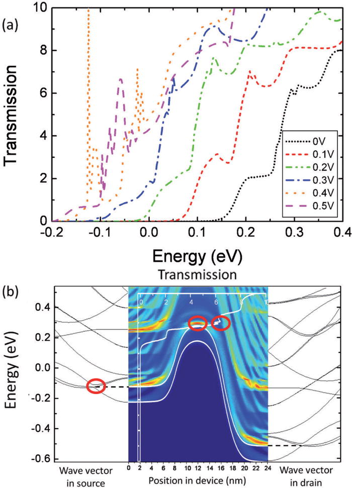 Three-dimensional k · p real-space quantum transport simulations of p-type nanowire transistors ...