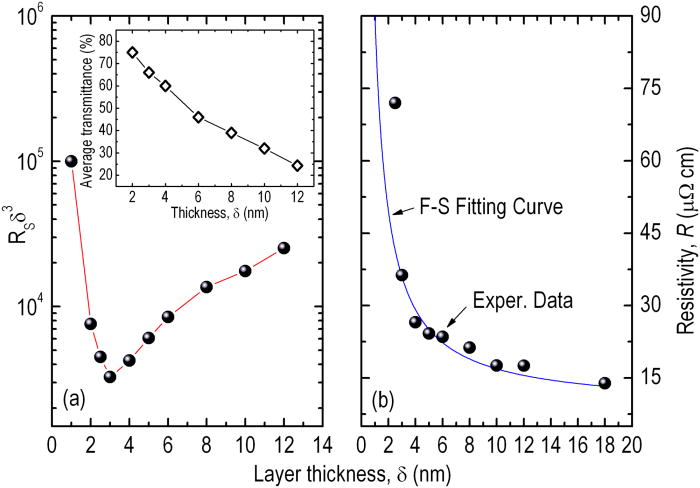 Highly stable Al-doped ZnO transparent conductors using an oxidized ...