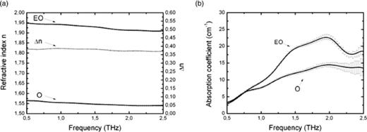Highly birefringent, low-loss liquid crystals for terahertz ...