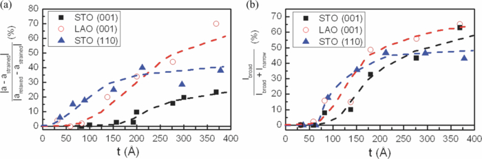 Lattice mismatch accommodation via oxygen vacancy ordering in epitaxial ...
