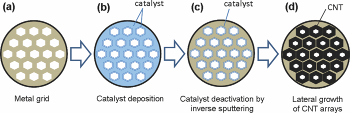 Field emission from laterally aligned carbon nanotube flower arrays for low turn-on field ...