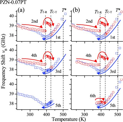 Large acoustic thermal hysteresis in relaxor ferroelectric Pb(Zn1/3Nb2 ...
