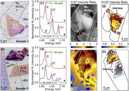 Charge density wave activated excitons in TiSe2–MoSe2 heterostructures ...