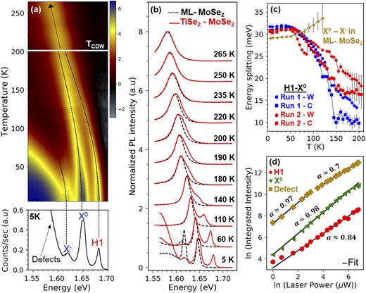 Charge density wave activated excitons in TiSe2–MoSe2 heterostructures ...