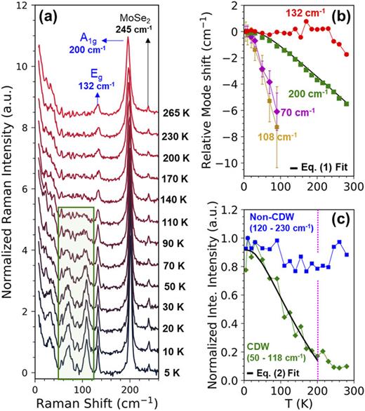 Charge density wave activated excitons in TiSe2–MoSe2 heterostructures ...