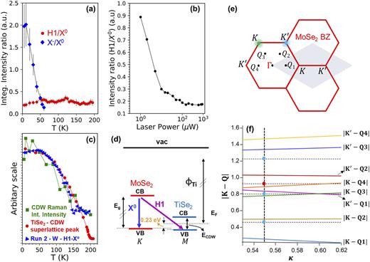 Charge density wave activated excitons in TiSe2–MoSe2 heterostructures ...