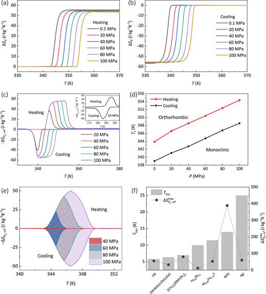 Giant barocaloric effects in formamidinium iodide | APL Materials | AIP ...