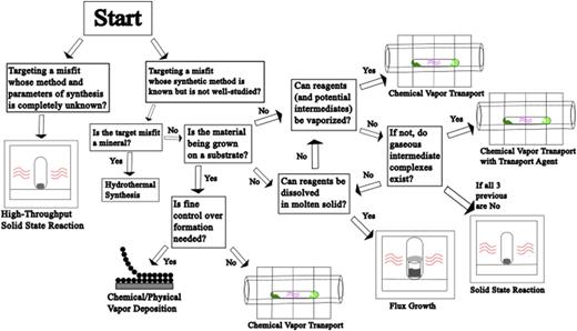 Misfit layered compounds: Unique, tunable heterostructured materials ...