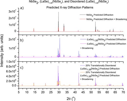 Misfit layered compounds: Unique, tunable heterostructured materials ...