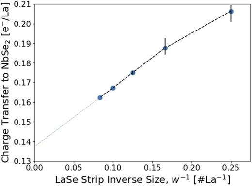 Misfit layered compounds: Unique, tunable heterostructured materials ...