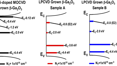 Deep level defects in low-pressure chemical vapor deposition grown (010) β-Ga2O3 | APL Materials ...