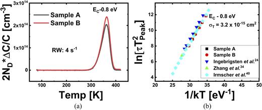 Deep level defects in low-pressure chemical vapor deposition grown (010) β-Ga2O3 | APL Materials ...