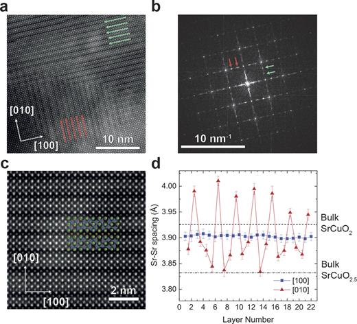 Structural and electronic properties of SrCuO2+δ thin films | APL ...