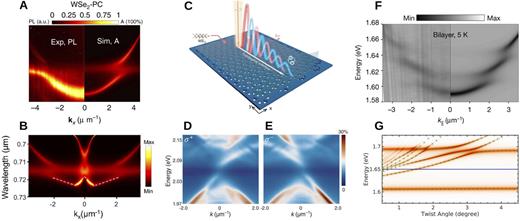 Exciton optics, dynamics, and transport in atomically thin ...