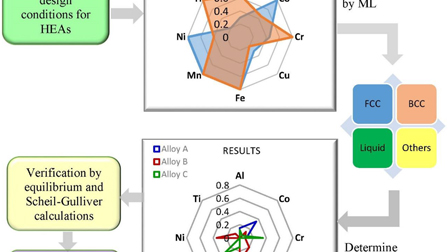 Machine learning-based inverse design for single-phase high entropy ...