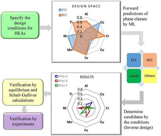 Machine learning-based inverse design for single-phase high entropy alloys | APL Materials | AIP ...
