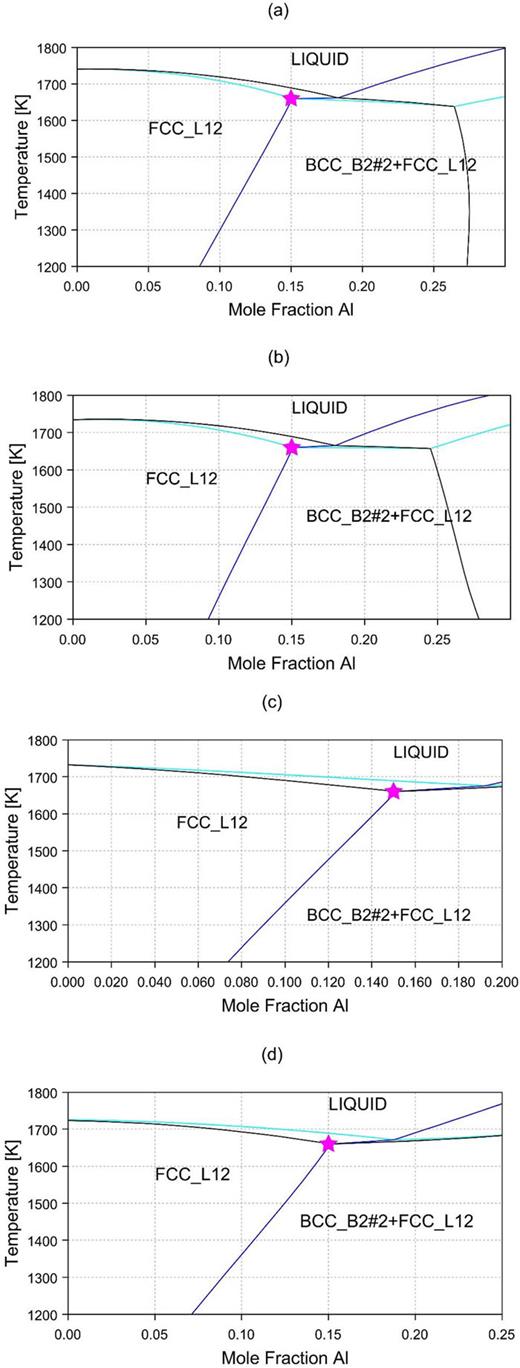 Machine Learning Based Inverse Design For Single Phase High Entropy