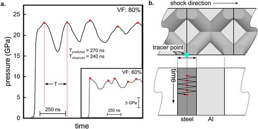 Shock response of periodic interpenetrating phase composites | APL ...