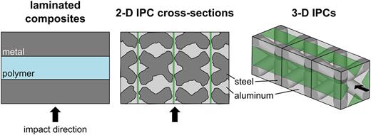 Shock response of periodic interpenetrating phase composites | APL ...