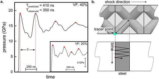 Shock response of periodic interpenetrating phase composites | APL ...
