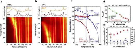The phononic and charge density wave behavior of entire rare-earth ...