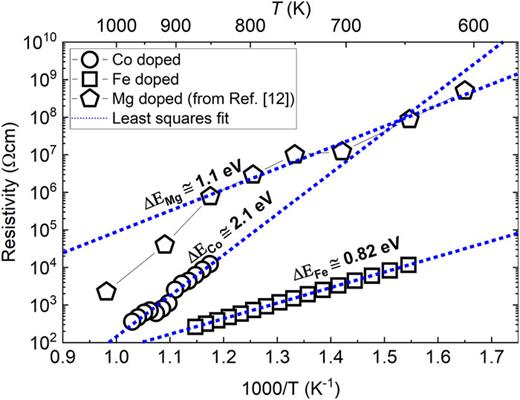 Cobalt as a promising dopant for producing semi-insulating β-Ga2O3 crystals: Charge state ...