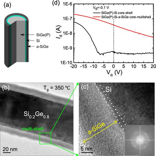 Formation of tubular conduction channel in a SiGe(P)/Si core/shell ...